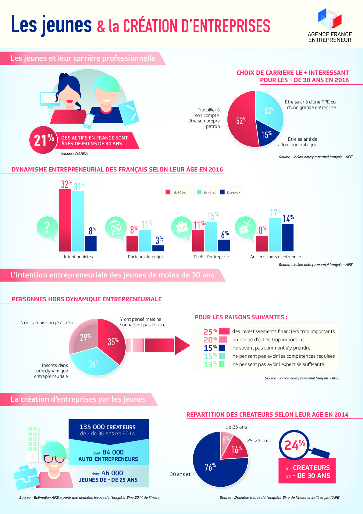 AFE : Infographie sur les jeunes et la création d'entreprises (2016 - Infographie) | Bpifrance ...